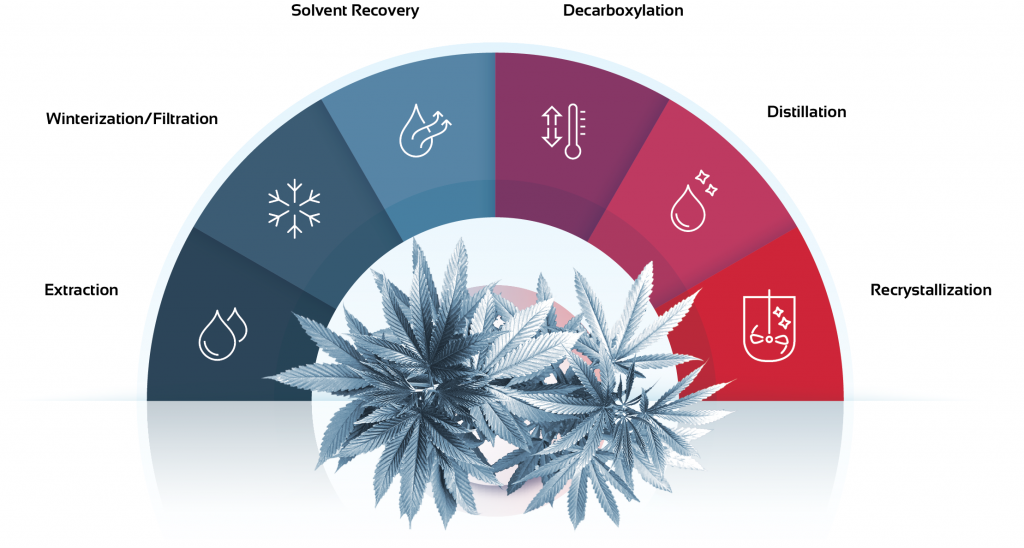 Process – TEMPERATURE CONTROL FOR CANNABIS EXTRACTION AND DISTILLATION